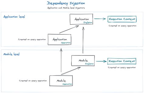 Dependency Injection Graphql Modules