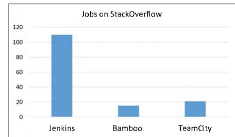 Figure 1 From Continuous Integration And Continuous Deployment Pipeline Automation Using Jenkins