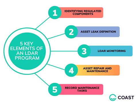 Your Guide To The Ultimate Ldar Program And Its Benefits