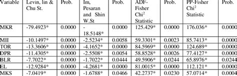 Panel Unit Root Tests On Variables At First Difference Download Scientific Diagram