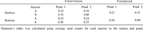 Simpson S Index For Fusarium Spp Isolated From Surface And Bottom Download Table