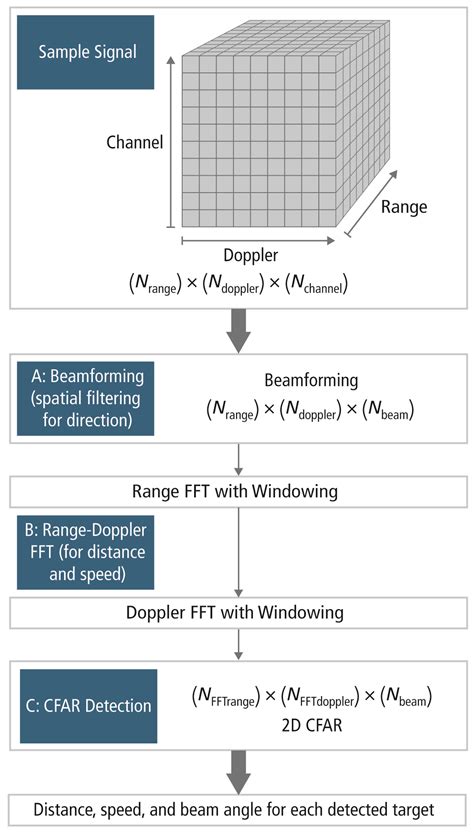Digital Signal Processing For Radar Applications At Mabel Burton Blog