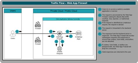 PoC Guide Web Application Firewall Deployment Poc Guides Citrix Community
