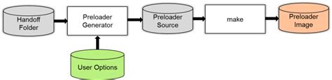 gsrd v13 1 generating and compiling the preloader documentation