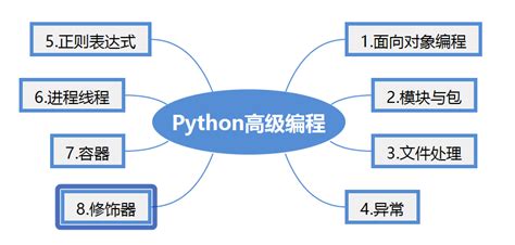 4万字Python高级编程保姆式教学进阶感觉到吃力学完这些就轻松了 CSDN博客