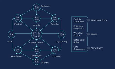 Master Data Management Diagram Master Data Management Implementation