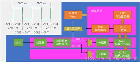 Stm32 Pwm输出比较pwm极性选择不同会影响什么 Csdn博客