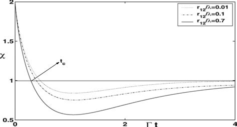 The Dense Coding Capacity χ Versus Γt For Various Values Of Atomic