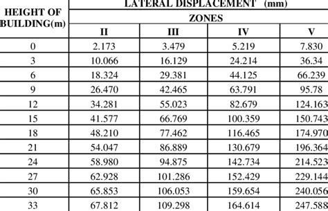 Lateral Displacements Of Regular Frame A Long X Dynamic Analysis Download Table