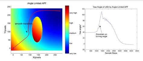 Figure 1 From Path Planning For Unmanned Surface Vehicle Based On Predictive Artificial