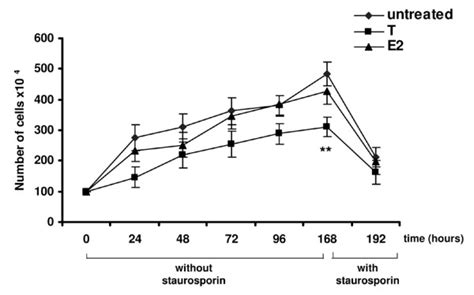Sex Hormone Modulation Of Cell Growth And Apoptosis Of The Human Monocytic Macrophage Cell Line