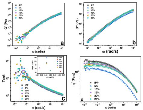 Dynamic Rheological Response For Storage Modulus G′ A Loss Modulus