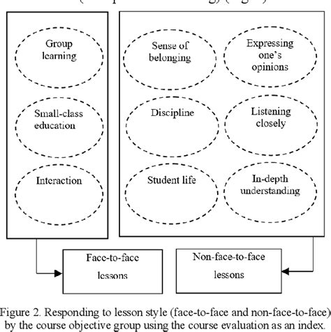 Figure 1 From Practice Of Group Learning Using Active Learning Methods In Online Lessons