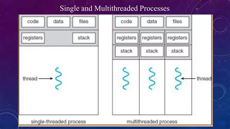 Operating System Threadsmulithreadingbenefits Of Threads Types Of
