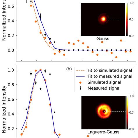 The Wigner Distribution Functions Wdfs Of Onedimensional 1d Download Scientific Diagram