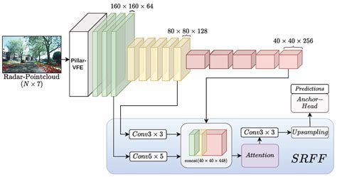 Sparsity Robust Feature Fusion For Vulnerable Road User Detection With 4d Radar