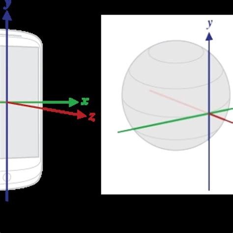 A Coordinate System Relative To A Device Used By The Sensor Api