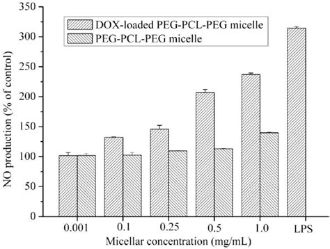 Effects Of Peg Pcl Peg Micelle And Dox Loaded Peg Pcl Peg Micelle On