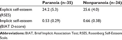 Explicit And Implicit Self Esteem Download Table