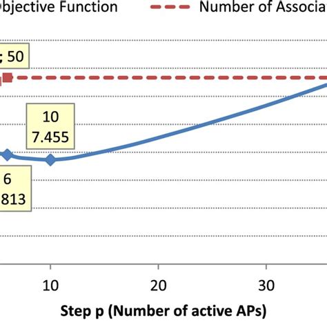 Scenario 1—results Of The Calculation Of The Objective Function