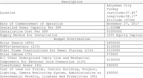 Description And Rate Of Budget Distribution Of Spps Download