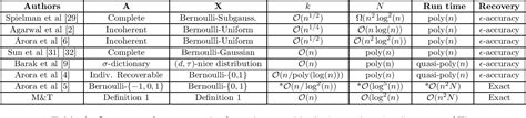 Table 1 From The Permuted Striped Block Model And Its Factorization Algorithms With Recovery
