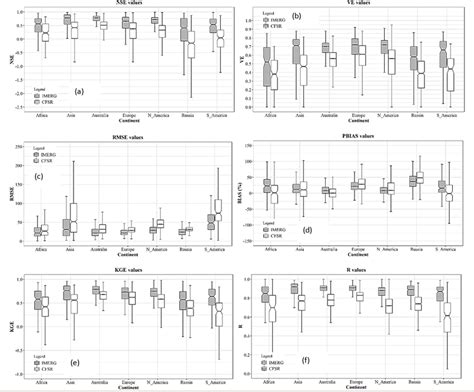 a nse values b ve c rmse mm d biases e kge f r