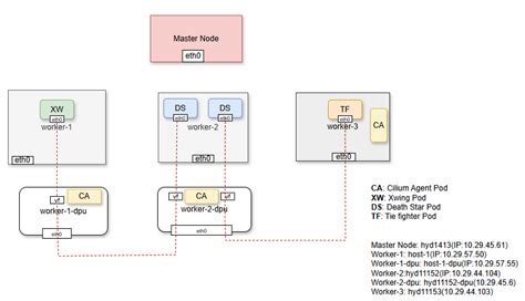 13 Kubernetes CNI Offload Data Accelerator Offload 25 05 0 Documentation