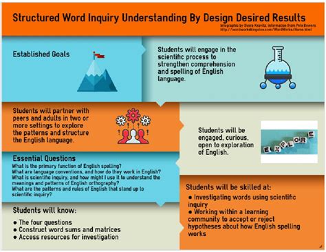 Infographic About Structured Word Inquiry Bcg Language And Literacy Llc
