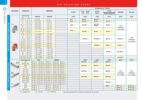 Cembre Hexagonal Die Sets Selection Guide For Cembre Hydraulic