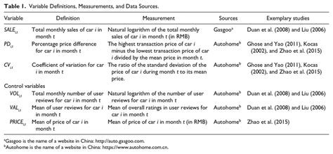 Variable Definitions Measurements And Data Sources Download Scientific Diagram