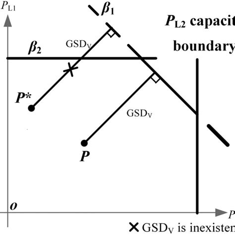 Concept Of Vertical Geometric Security Distance Gsdv Download Scientific Diagram