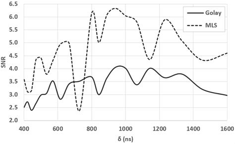 Snr For Pn Sequences Using The Point Duration As The Independent Variable Download Scientific
