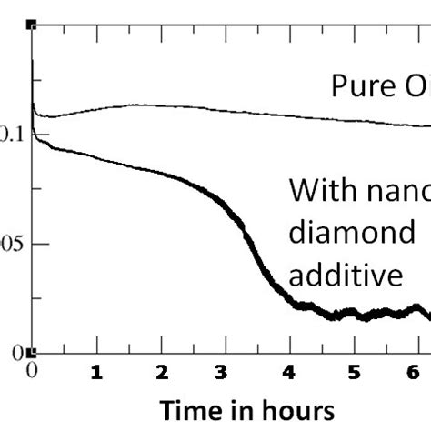Friction Coefficient Measured Using A Block On Ring Apparatus For Download Scientific Diagram