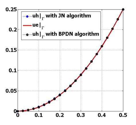 A The L 2 Error On Γ And The Global Error In Ω 1 B The L 2 Error On Download Scientific
