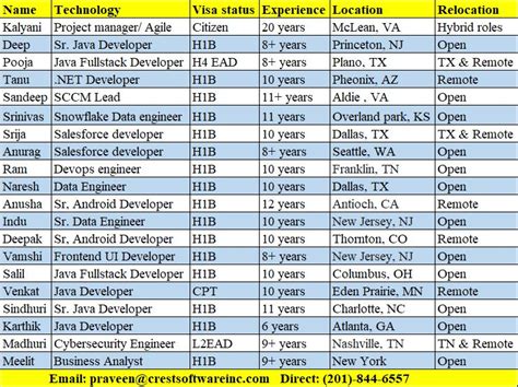 Praveen Raj On Linkedin Java Dataengineer Frontend Ui Devops Azure Cloud Sccm