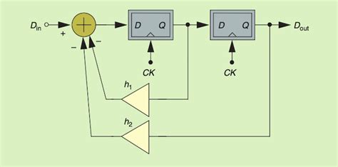 Decision Feedback Equalization The Technique Driving Ddr5s Blazing