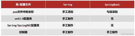 Spring Boot 速学springboot速成 Csdn博客