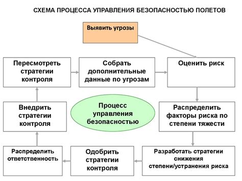 Система управления безопасностью полетов эксплуатанта Управление факторами риска презентация
