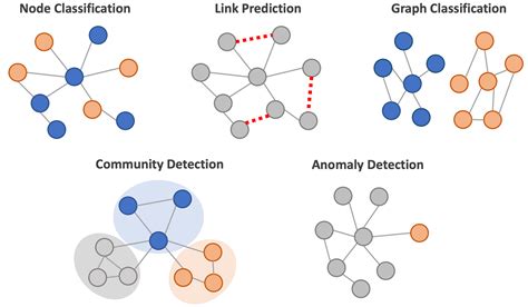 Graph Neural Networks With Pyg On Node Classification Link Prediction And Anomaly Detection
