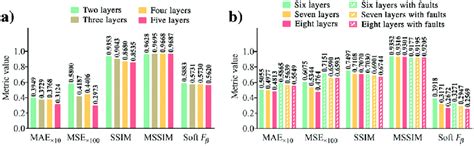 Metrics Bar Charts For Different Kinds Of Models A Average Download Scientific Diagram