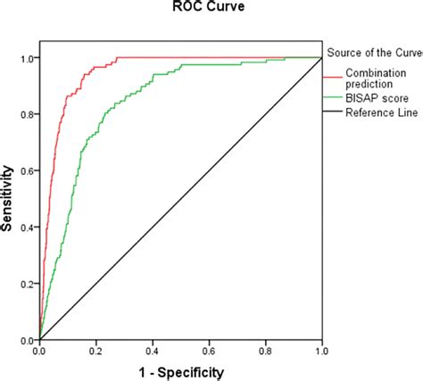 Roc Curves Of Bisap Score And Combination Of Bisap Score And Mir 155 Download Scientific