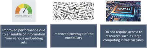 Shivendra S On Linkedin Meta Embeddings Concat Averaging 1ton And Dme Explained