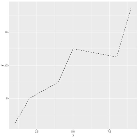 How To Change Line Type In Ggplot