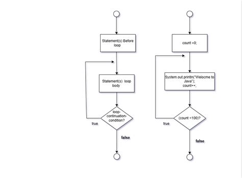 Do While Vs While Loop Explained Nf For Java