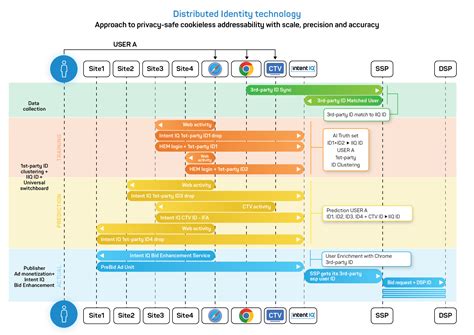 Embrace Cookie Free Innovation With Id Clustering Buyer Ids And