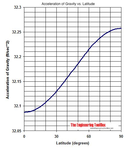 Acceleration Of Gravity Vs Latitude And Elevation