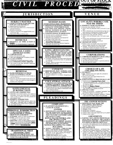 Civil Procedure Code Important Notes Clipart