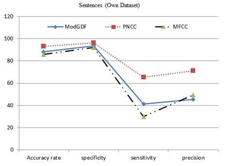 Feature Extraction Performance On Arabic Sentences Download Scientific Diagram