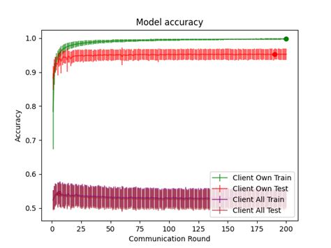 211010223 A Federated Learning Aggregation Algorithm For Pervasive